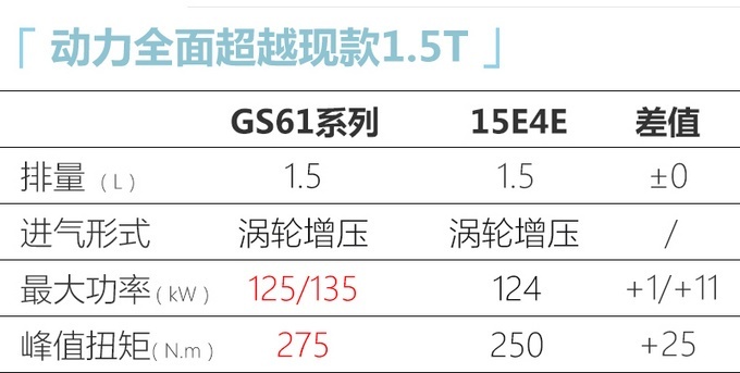 上汽将正式推出全新GS61系列1.5T发动机_汽车江湖